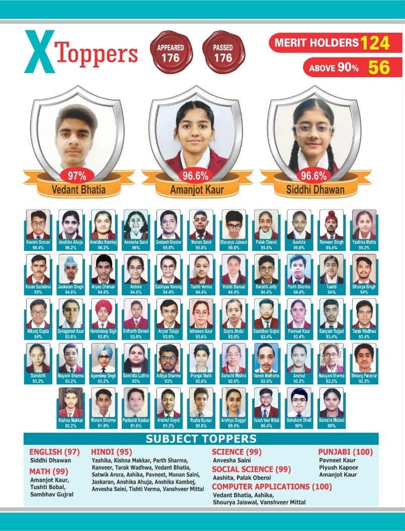 School Toppers - Sant Nischal Singh Public School : YAMUNANAGAR